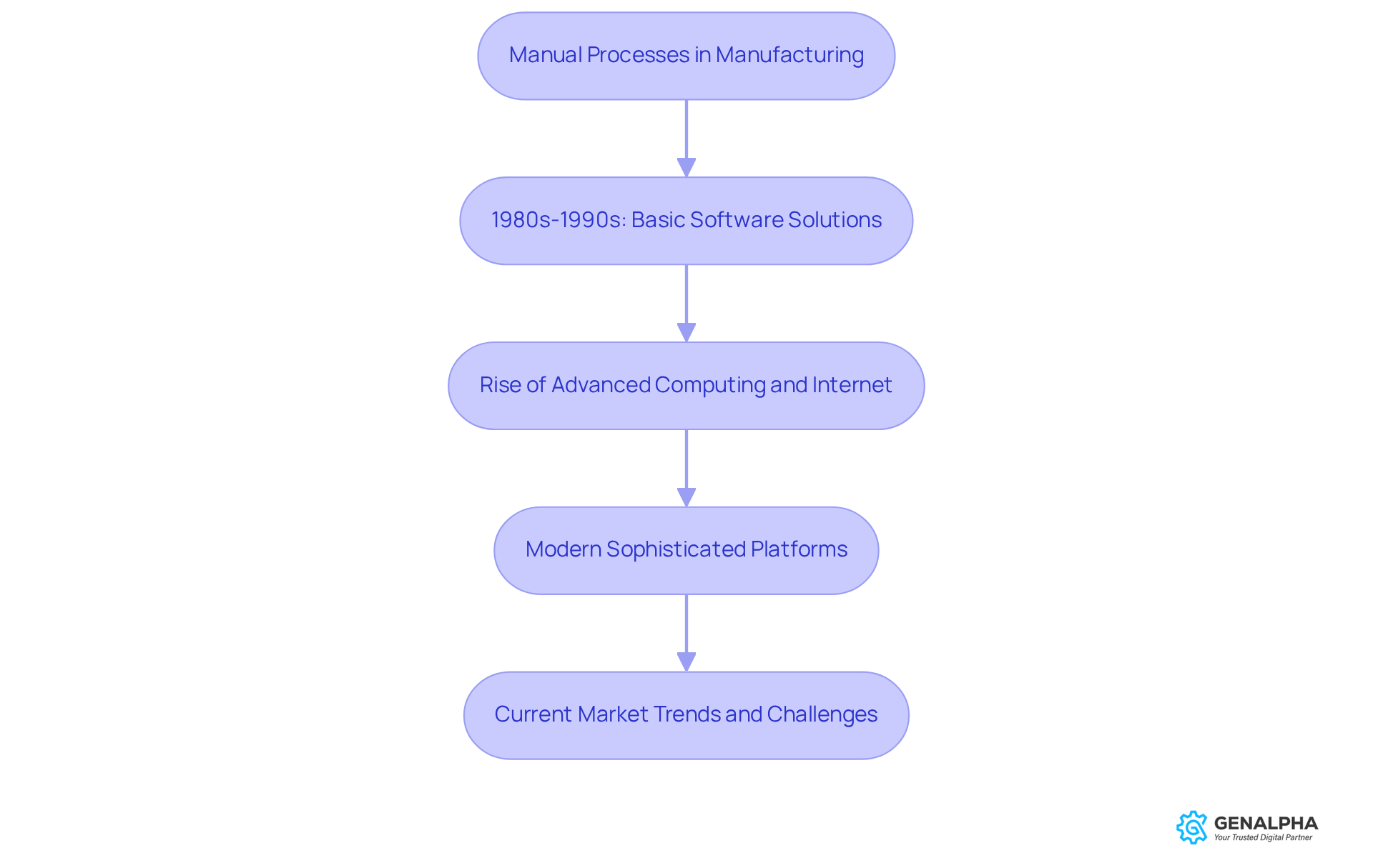 This flowchart shows how manufacturing configurators have evolved over time. Start at the top with manual processes, then follow the arrows down through the key developments, leading to today's advanced solutions and the challenges companies face.