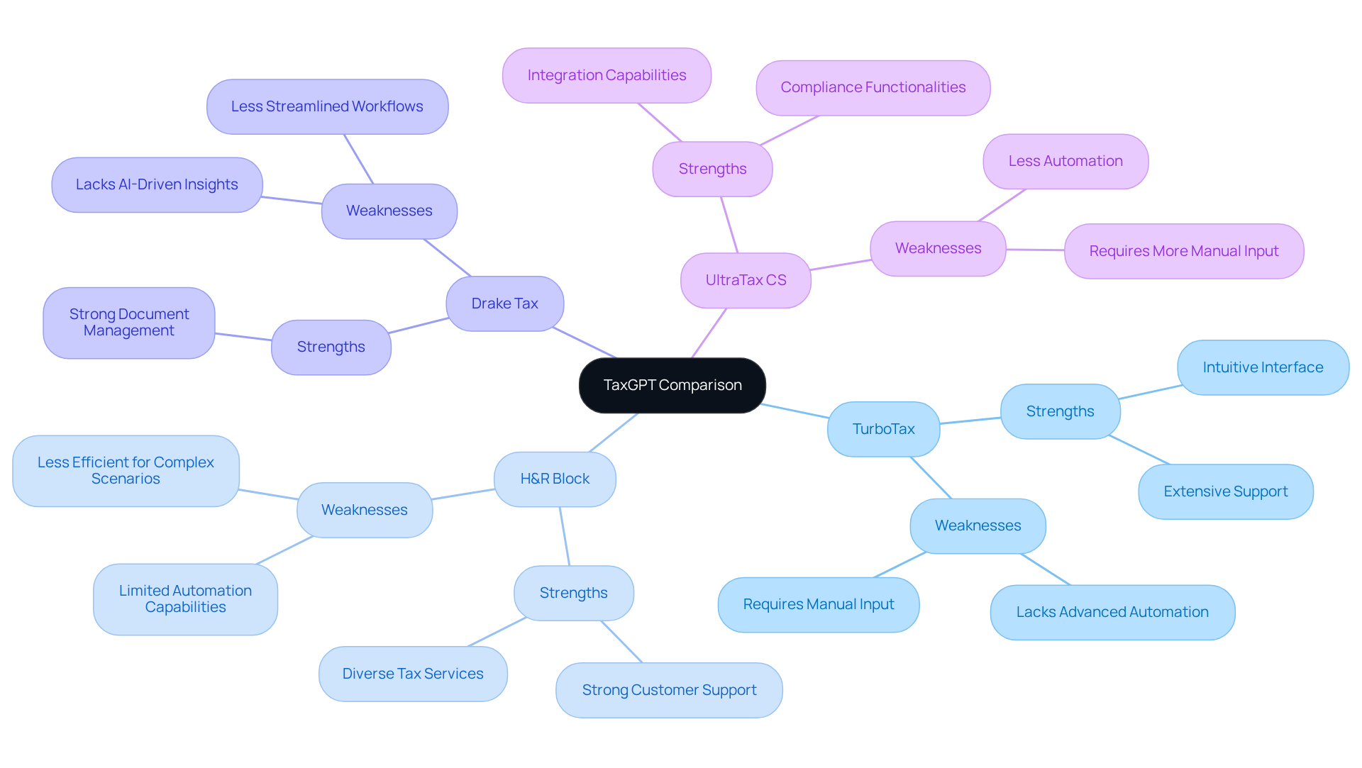 The central node represents TaxGPT, while the branches show how each software compares in various aspects. Each sub-branch highlights specific features or limitations, making it easy to see where TaxGPT excels. The central node represents TaxGPT, while the branches show how each software compares in various aspects. Each sub-branch highlights specific features or limitations, making it easy to see where TaxGPT excels.