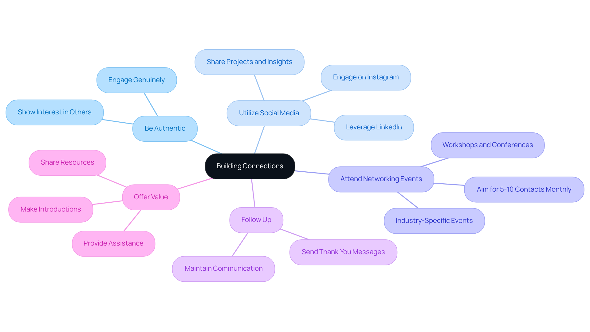 The central node represents the main goal of building connections. Each branch shows a different strategy, and you can explore further details by following the sub-branches that provide specific actions or insights related to each strategy.