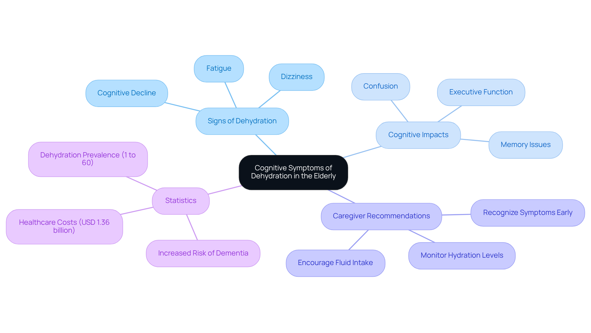 The central node represents the overarching issue of dehydration's cognitive symptoms. Each branch breaks down the topic into specific categories, with sub-branches providing detailed information. This layout helps visualize how interconnected these issues are.