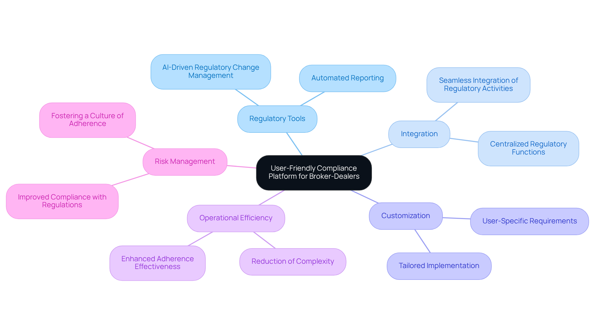 The central node represents the compliance platform, while the branches show its key features and benefits. Each color-coded branch helps you quickly identify different aspects of the platform and how they contribute to better compliance management.