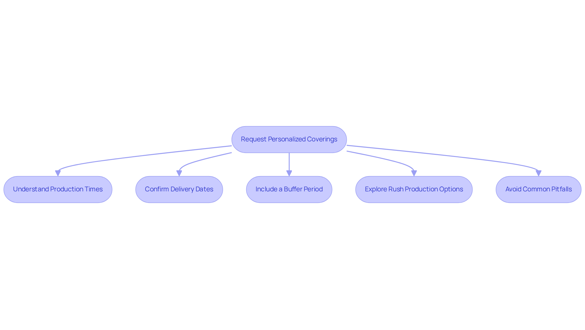 Each box represents a step in the planning process. Follow the arrows to see how to navigate through the steps to ensure your table coverings arrive on time.