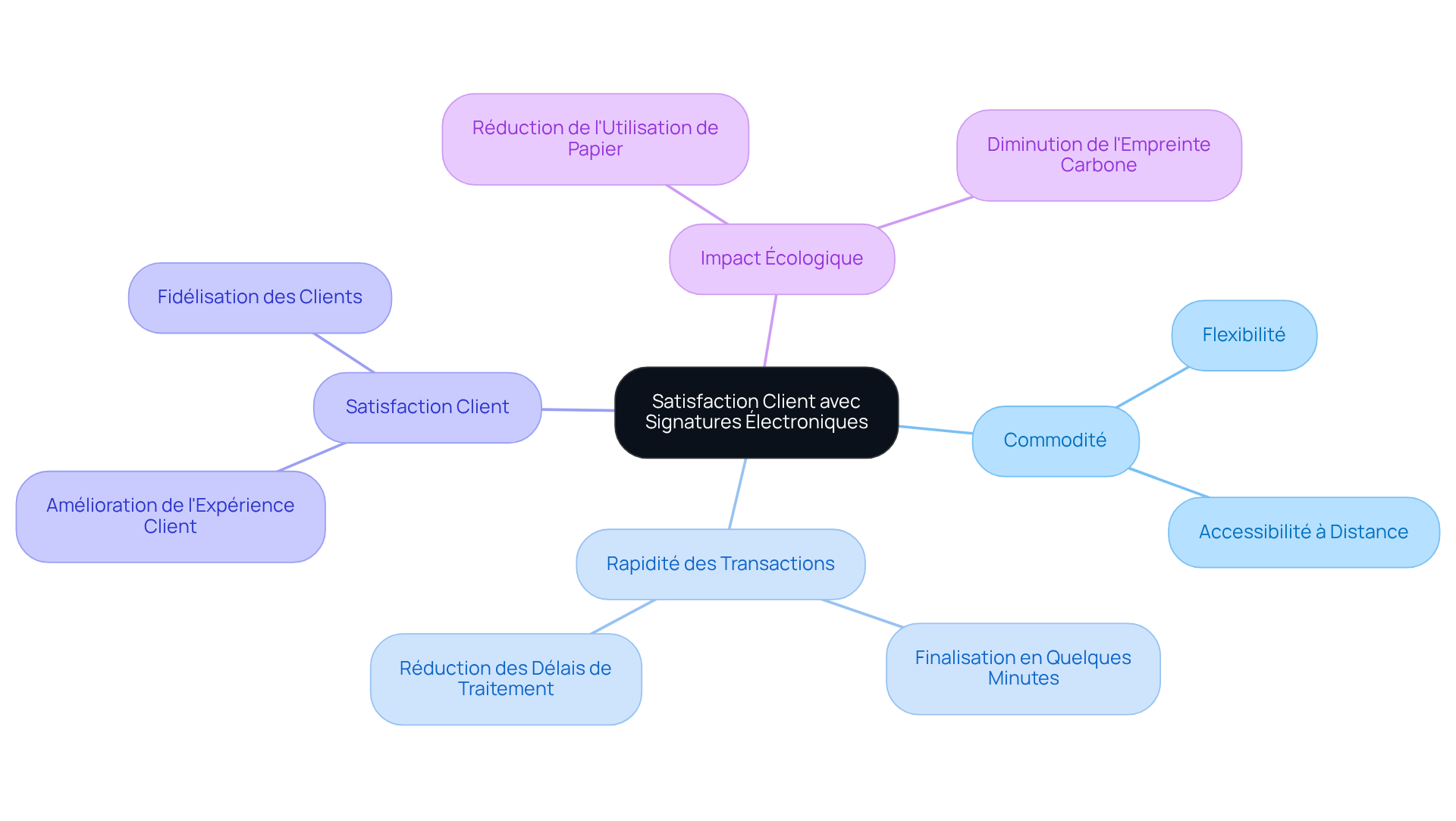 Le nœud central représente le thème principal, et chaque branche montre un aspect de la commodité des signatures électroniques. Les sous-branches détaillent les bénéfices spécifiques qui améliorent l'expérience utilisateur. Le nœud central représente le thème principal, et chaque branche montre un aspect de la commodité des signatures électroniques. Les sous-branches détaillent les bénéfices spécifiques qui améliorent l'expérience utilisateur.