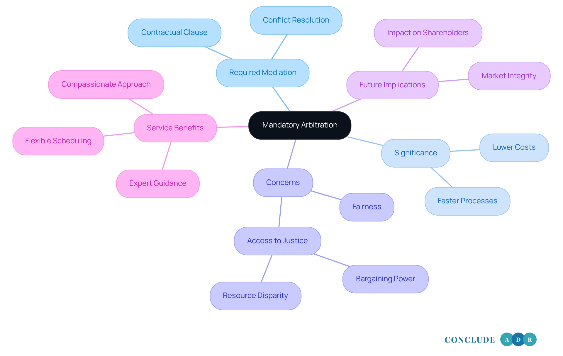 The center represents mandatory arbitration, and each branch shows a different aspect. Explore the sub-branches for detailed insights on each topic, helping you understand the overall picture of how compulsory arbitration impacts various stakeholders.