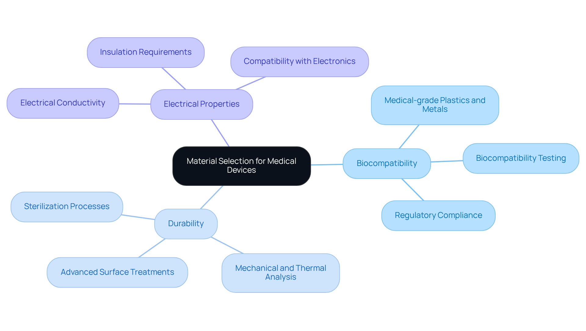 The central node represents the main topic of material selection, while the branches show key considerations. Each sub-branch provides additional details, helping you understand the importance of each factor in ensuring safety and performance.