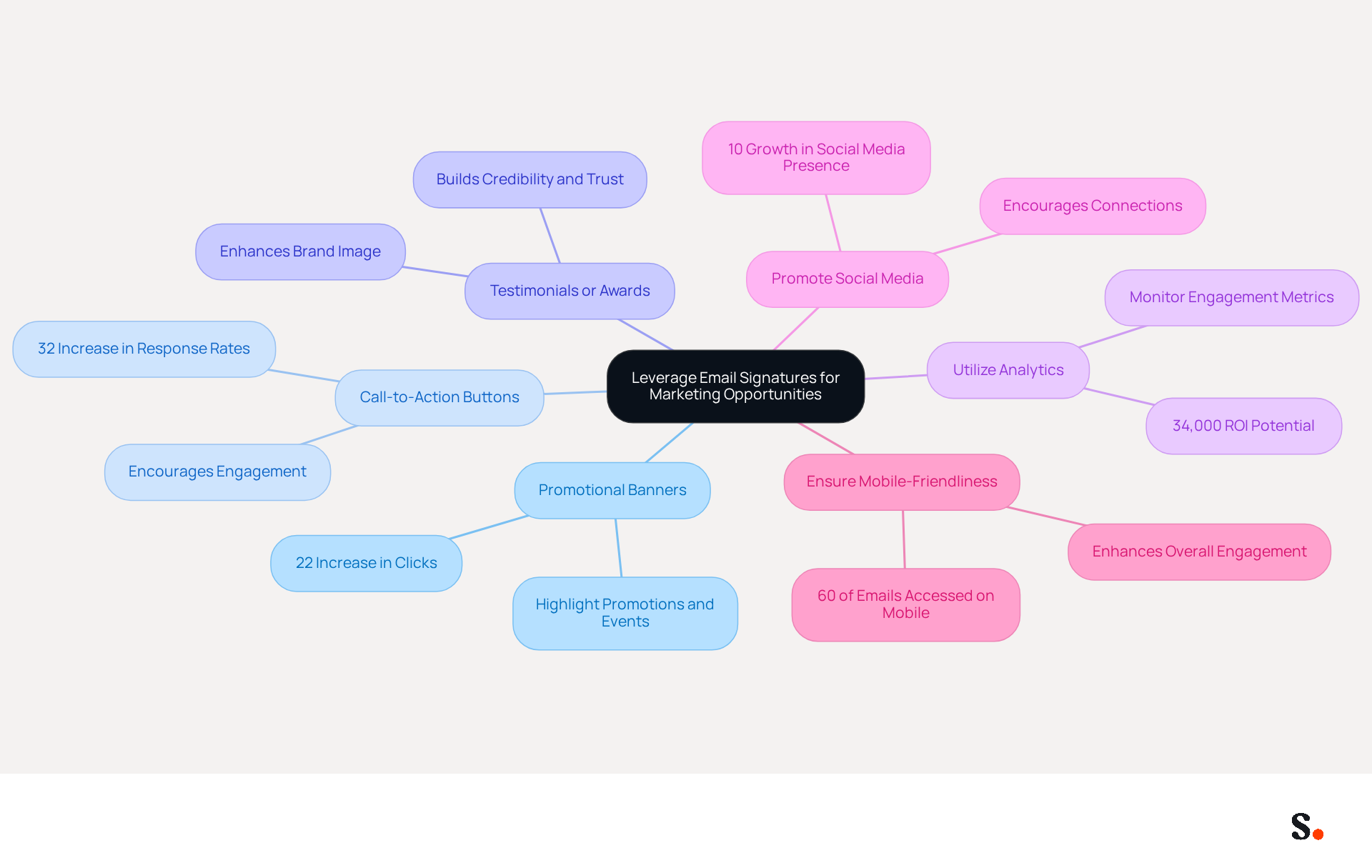 This mindmap shows how different strategies can turn your email signatures into powerful marketing tools. Each branch represents a tactic, and the sub-branches highlight the benefits or statistics that support its effectiveness. Follow the branches to explore how each strategy can enhance your marketing efforts. This mindmap shows how different strategies can turn your email signatures into powerful marketing tools. Each branch represents a tactic, and the sub-branches highlight the benefits or statistics that support its effectiveness. Follow the branches to explore how each strategy can enhance your marketing efforts.