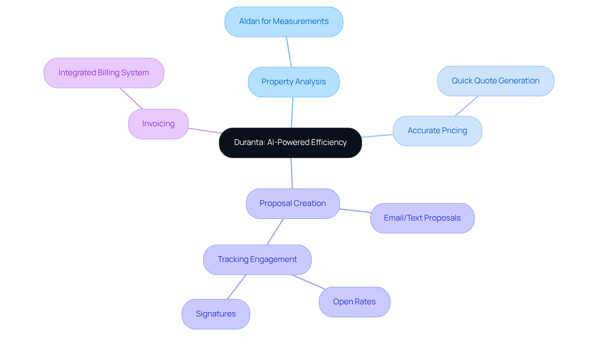 The center represents the Duranta platform, and each branch shows a key feature. Follow the branches to explore how each feature contributes to efficient lawn care management.