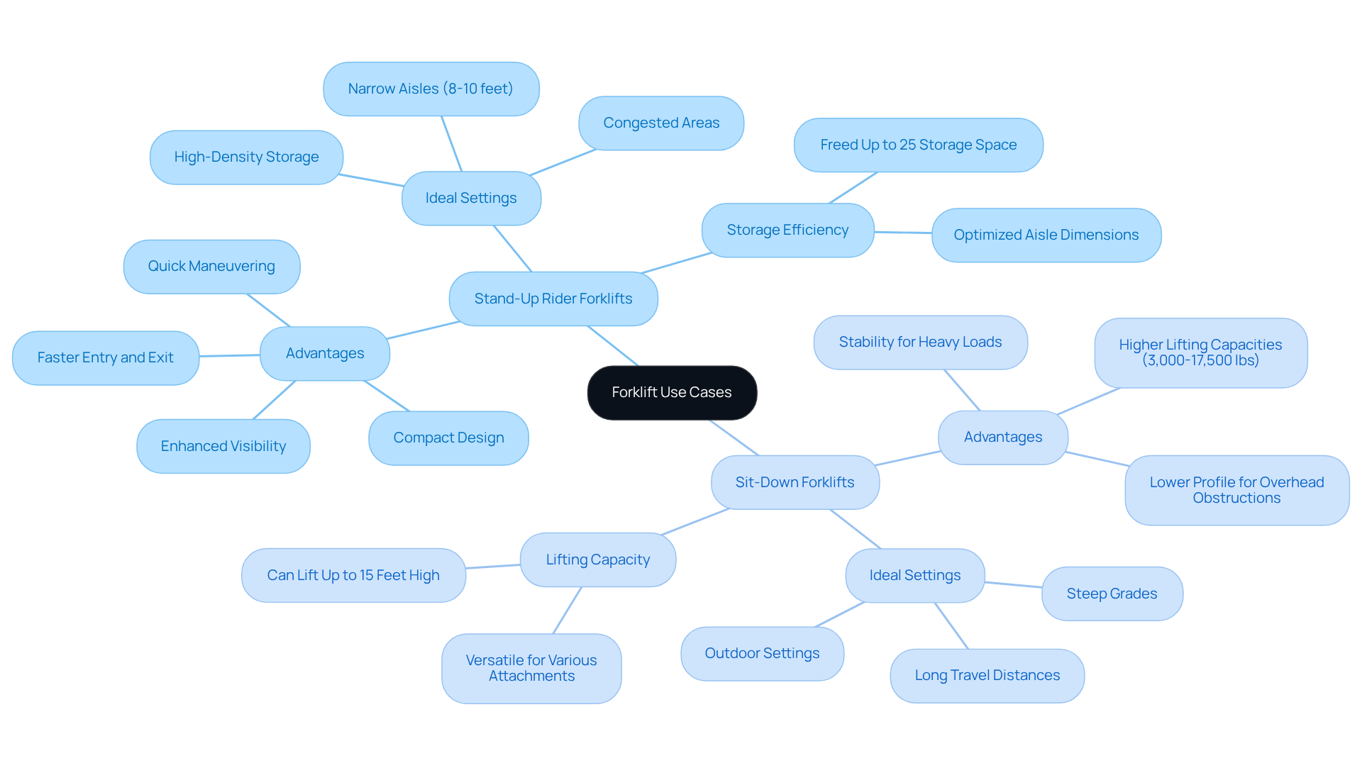 This mindmap shows the two types of forklifts and their best uses. The central idea is about forklift use cases, with branches detailing the advantages and ideal settings for each type. Follow the branches to understand how each forklift can help in different situations. This mindmap shows the two types of forklifts and their best uses. The central idea is about forklift use cases, with branches detailing the advantages and ideal settings for each type. Follow the branches to understand how each forklift can help in different situations.