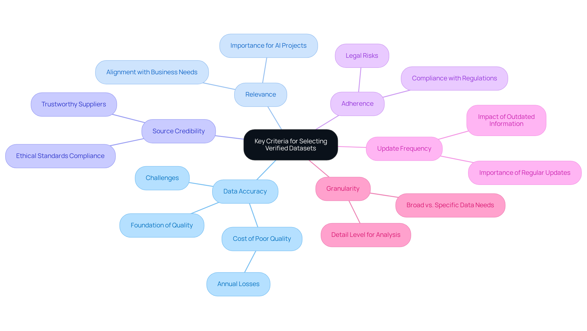 The central node represents the main topic, while each branch highlights a specific criterion. Follow the branches to explore the details of each criterion and understand their importance in selecting high-quality datasets. The central node represents the main topic, while each branch highlights a specific criterion. Follow the branches to explore the details of each criterion and understand their importance in selecting high-quality datasets.
