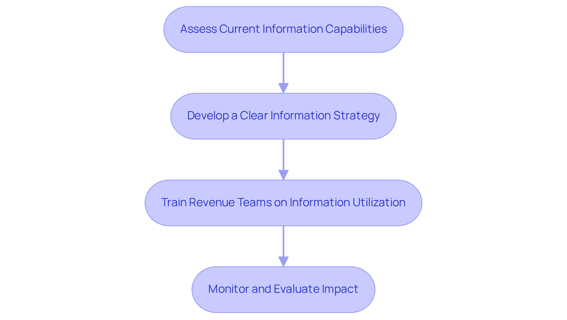 Each box represents a crucial step in the integration process. Follow the arrows to see how each step leads to the next, ensuring a comprehensive approach to leveraging data for business success.