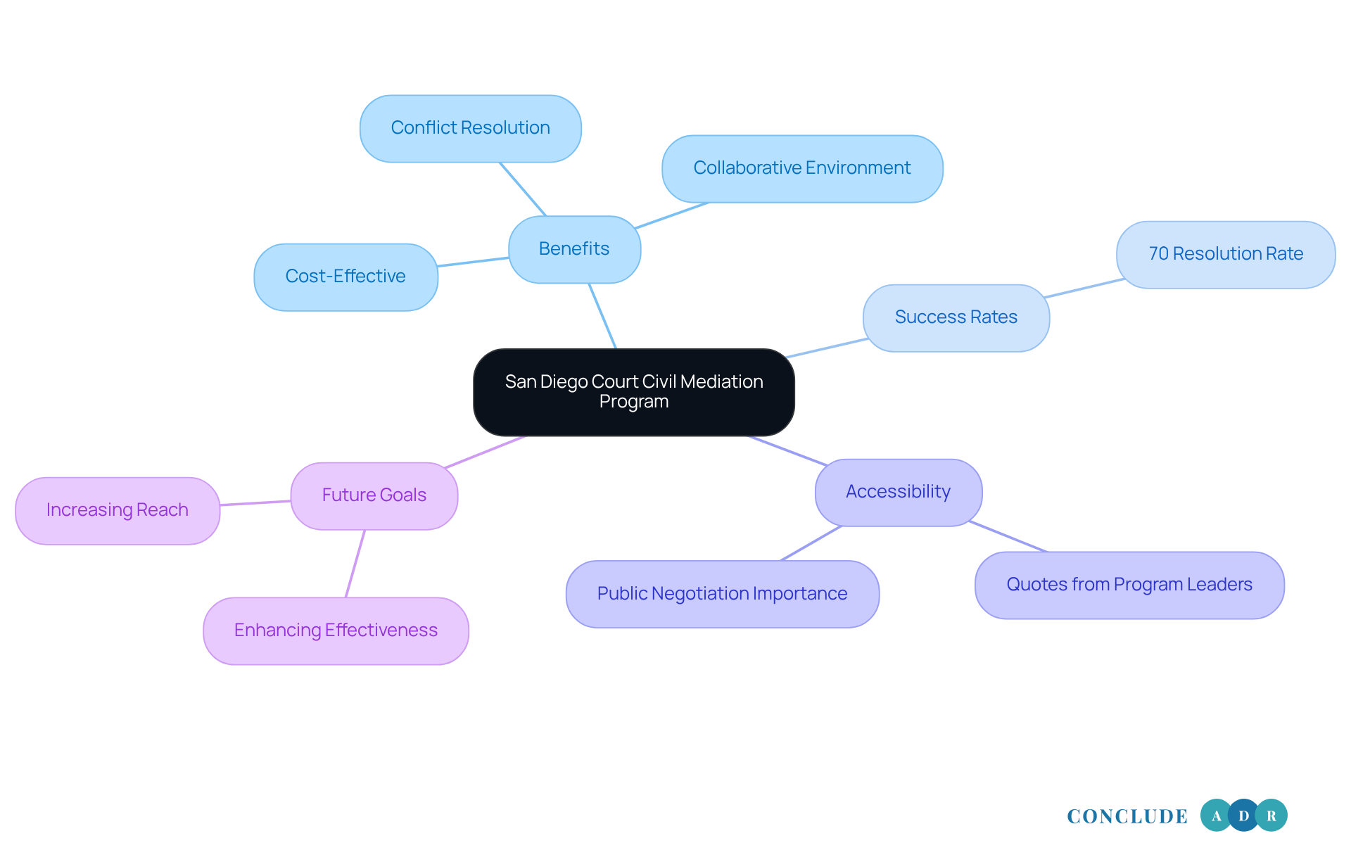 The central node represents the mediation program, while branches show its benefits, success stories, and future aspirations. Each color-coded branch helps you navigate through the different aspects of the program easily.