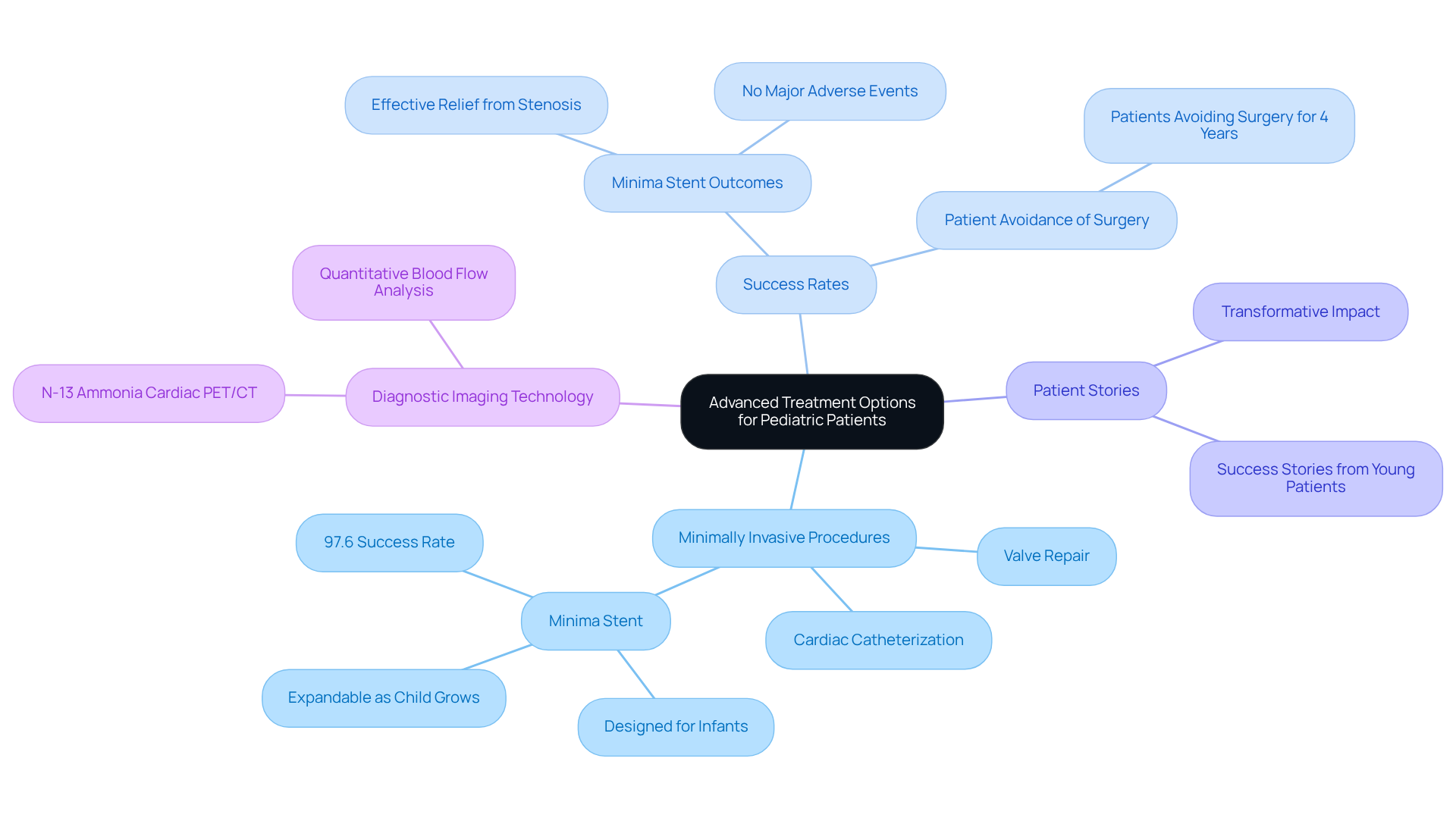 The center represents the main theme of advanced treatments, with branches showing specific procedures and their benefits. Each branch highlights how these options improve patient care and outcomes.