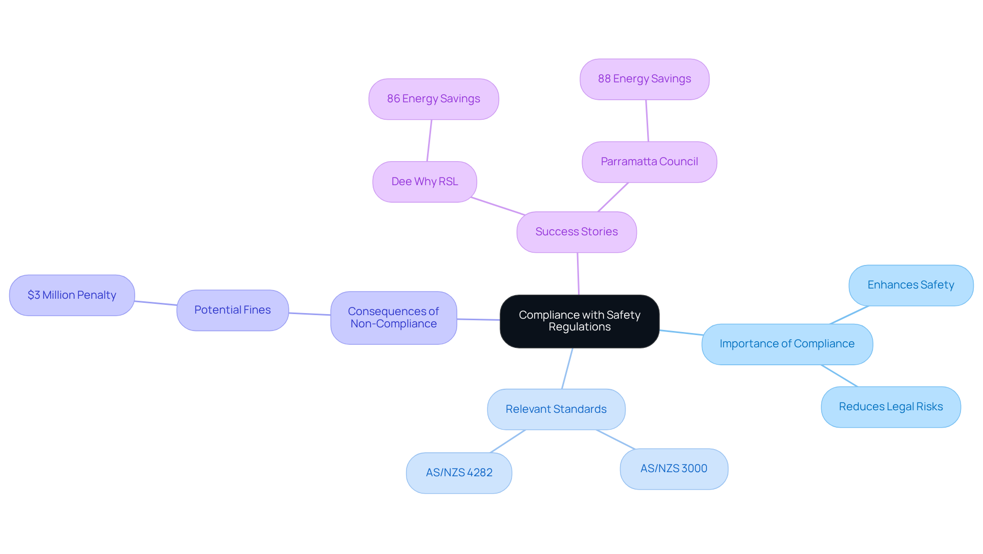 The central node represents the main topic of compliance. Each branch shows related aspects, such as the importance of following regulations, specific standards to adhere to, potential consequences for non-compliance, and real-world success stories that highlight the benefits of compliance.