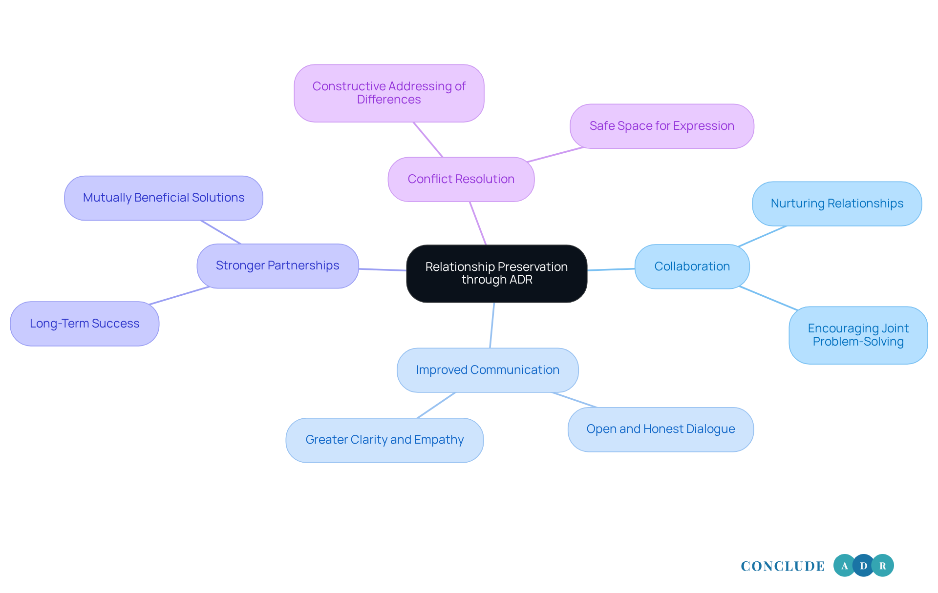 The central node represents the main idea of relationship preservation through ADR. Follow the branches to explore how collaboration and communication strengthen partnerships and resolve conflicts.