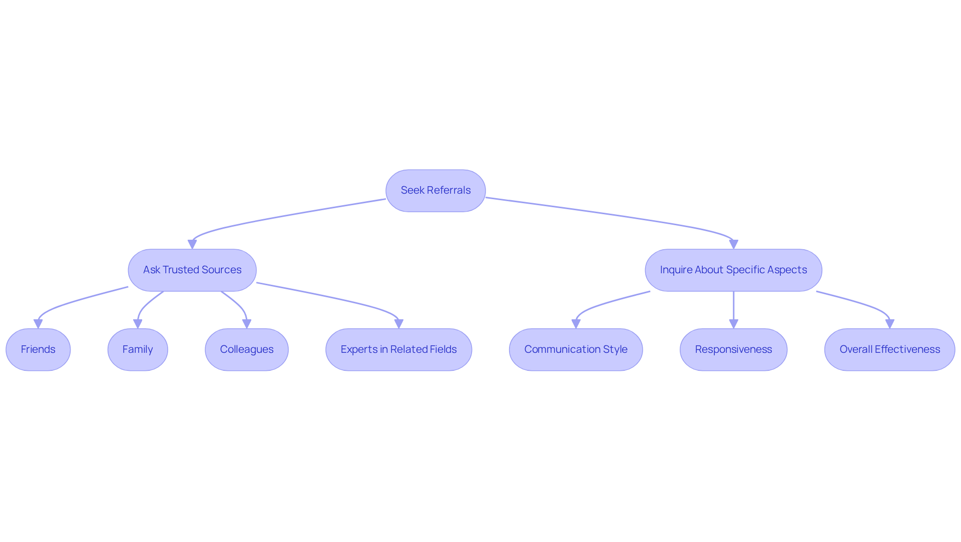 Follow the flow from seeking referrals to asking trusted sources and inquiring about specific aspects. Each step helps you gather valuable insights to find the right lawyer.