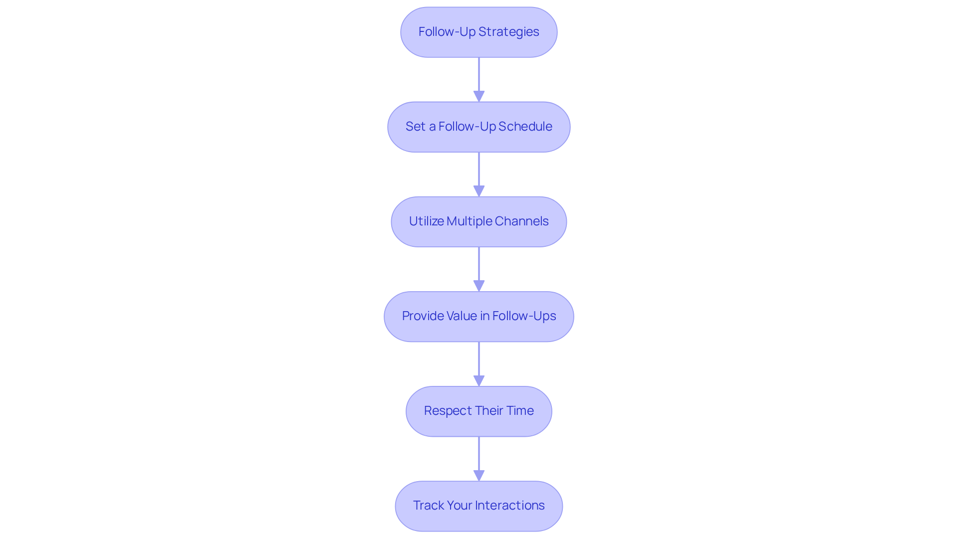 Each box represents a key strategy for following up with applicants. Follow the arrows to see how these strategies connect and build on each other to improve your recruitment process.
