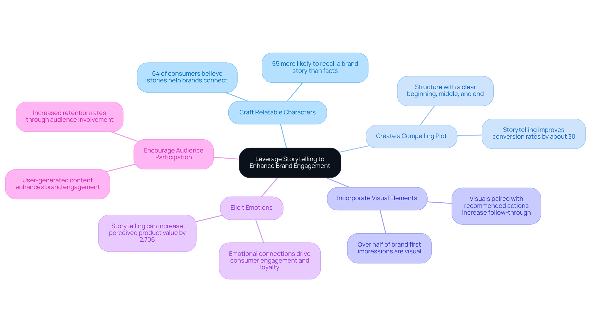 This mindmap shows how different storytelling strategies enhance brand engagement. Each branch represents a specific strategy, with additional details to help you understand how to implement each one effectively.