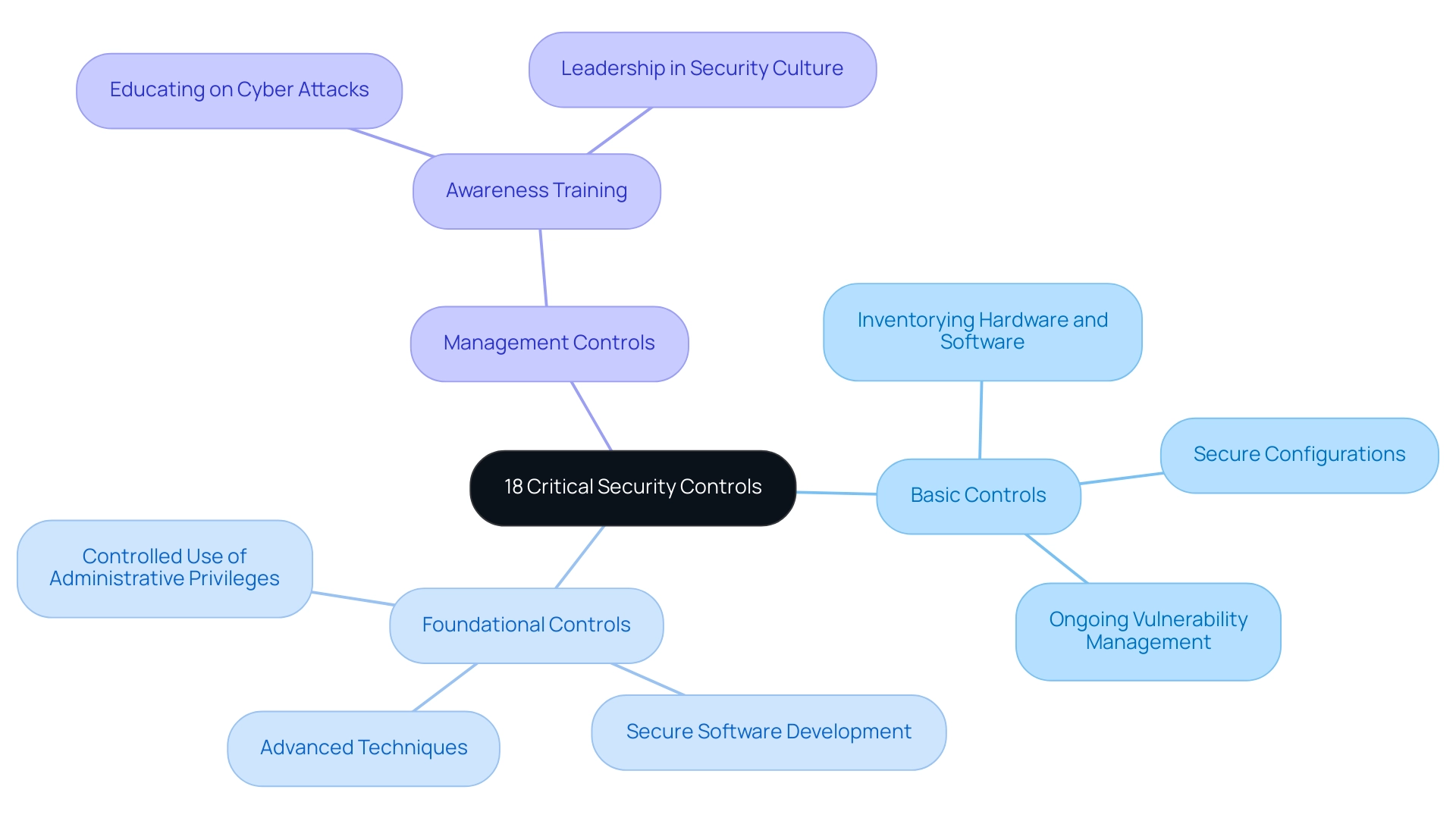 The central node represents the overall set of controls, with branches indicating the three main categories and their respective protective measures.