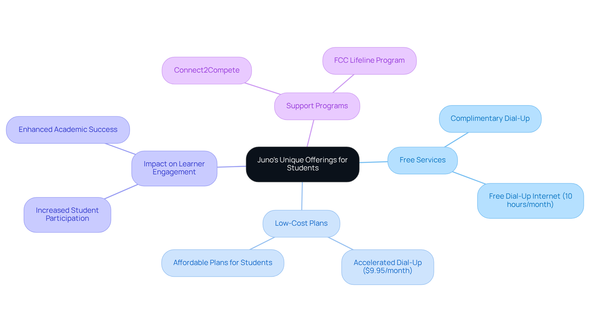The central node represents Juno’s unique offerings, and each branch shows different categories of internet plans or programs supporting students. Explore each branch to see how they cater to various student needs.