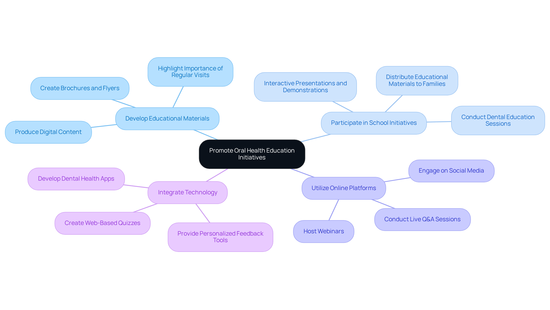 The central idea is about promoting oral health education, and each branch represents a different way to achieve this. Follow the branches to see specific actions that can help improve dental health awareness in the community.