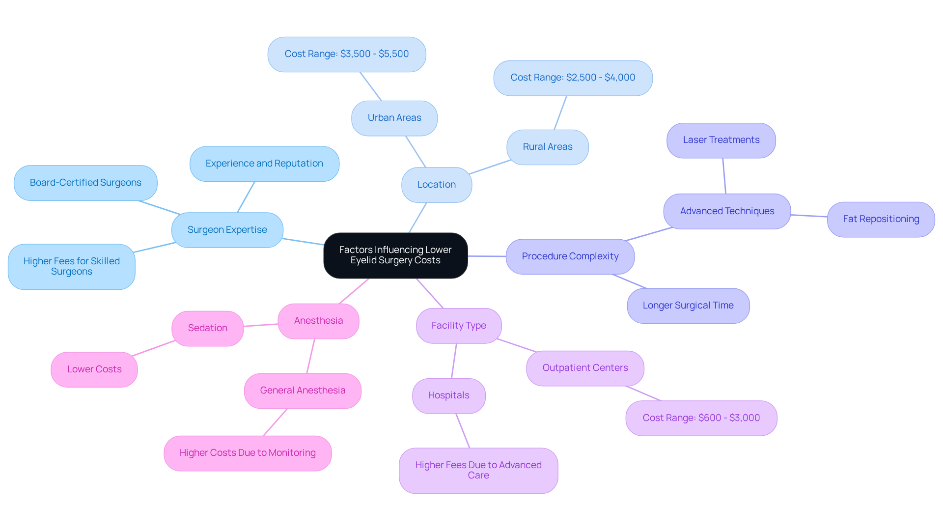 This mindmap shows the main factors that affect the cost of lower eyelid surgery. Each branch represents a different factor, and the sub-branches provide more details. For example, under 'Surgeon Expertise', you might see how more experienced surgeons charge higher fees. Use this map to understand how these factors can influence your surgery costs.