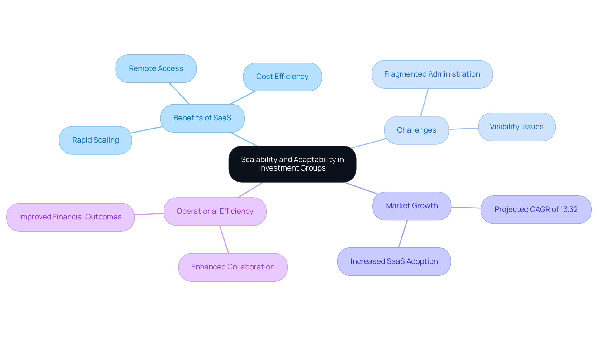 This mindmap shows how investment groups can achieve scalability and adaptability through SaaS solutions. Each branch represents a key theme, and the sub-branches detail specific benefits or challenges. Follow the branches to understand how these elements connect and contribute to sustained competitive advantage. This mindmap shows how investment groups can achieve scalability and adaptability through SaaS solutions. Each branch represents a key theme, and the sub-branches detail specific benefits or challenges. Follow the branches to understand how these elements connect and contribute to sustained competitive advantage.