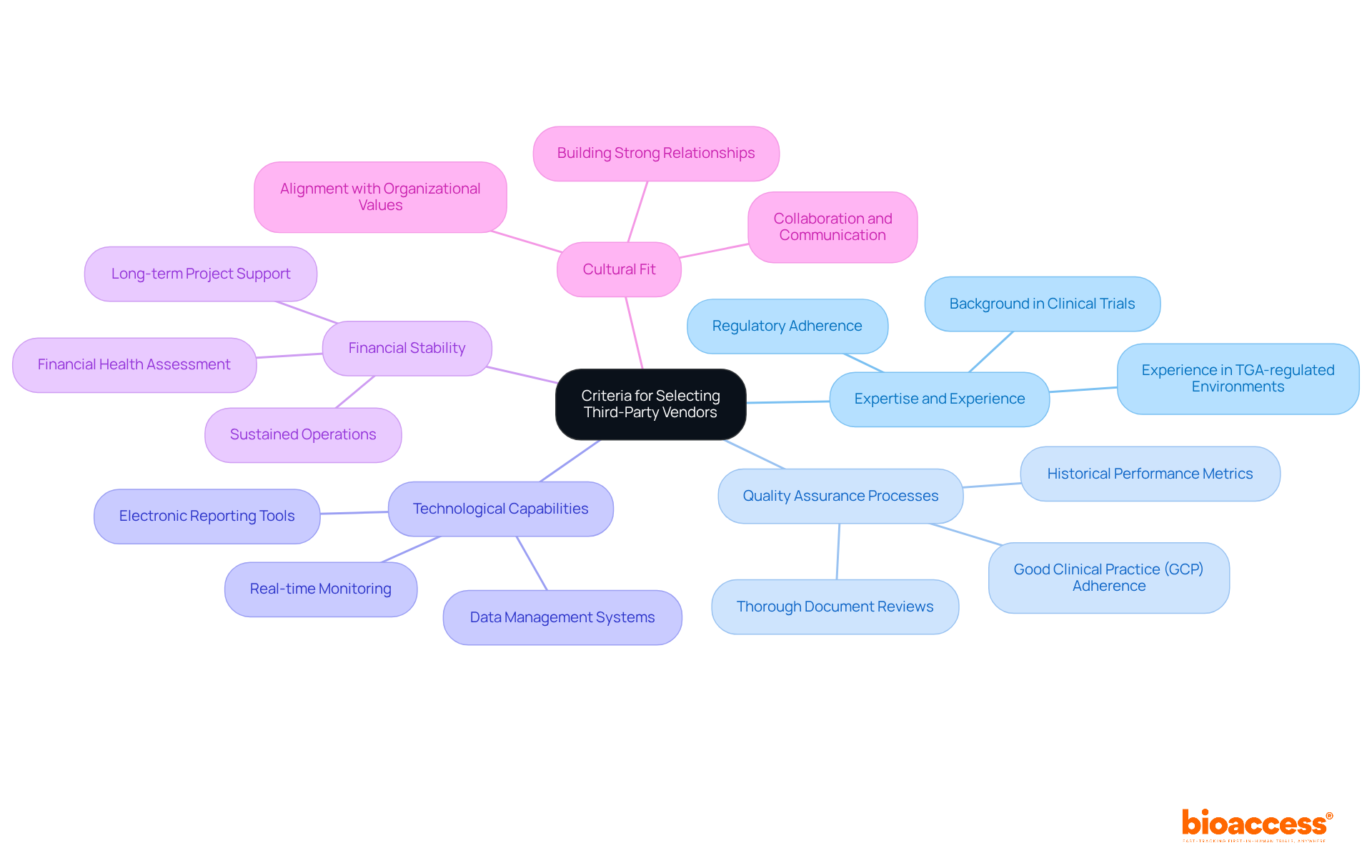 The central node represents the main topic of vendor selection criteria, while the branches show the key areas to consider. Each branch can be explored for more details, helping you understand what to look for in a vendor.
