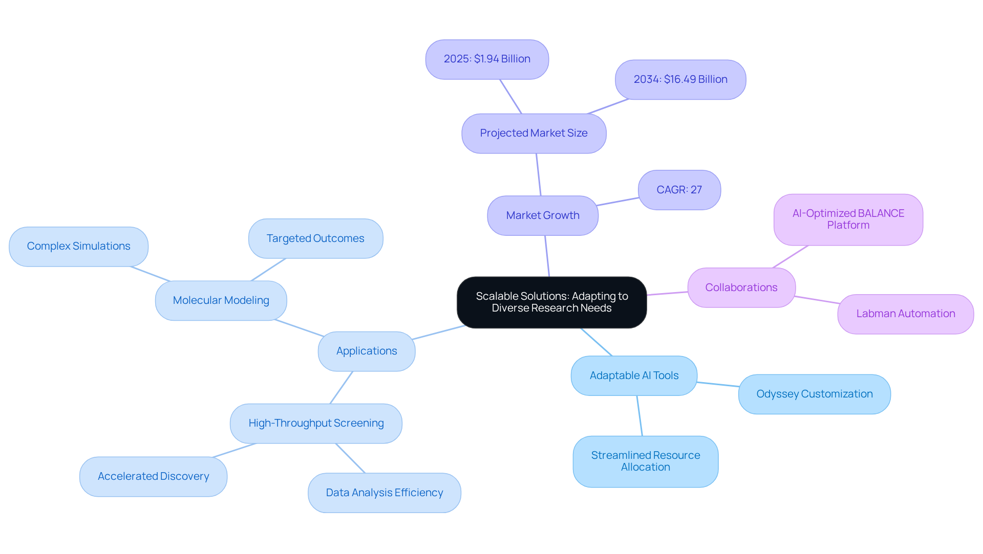 The central node represents the main theme, while branches show different aspects like applications and market growth. Each color-coded branch helps you see how these ideas connect and contribute to the overall understanding of scalable solutions. The central node represents the main theme, while branches show different aspects like applications and market growth. Each color-coded branch helps you see how these ideas connect and contribute to the overall understanding of scalable solutions.