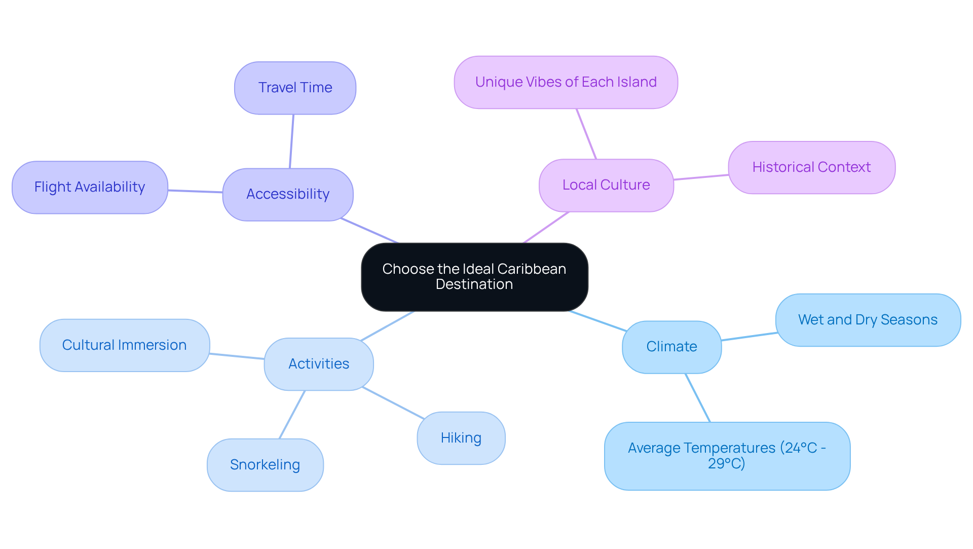The central node represents the main topic, while the branches show key factors to consider. Each sub-branch provides specific examples or details related to those factors, helping you visualize your options. The central node represents the main topic, while the branches show key factors to consider. Each sub-branch provides specific examples or details related to those factors, helping you visualize your options.