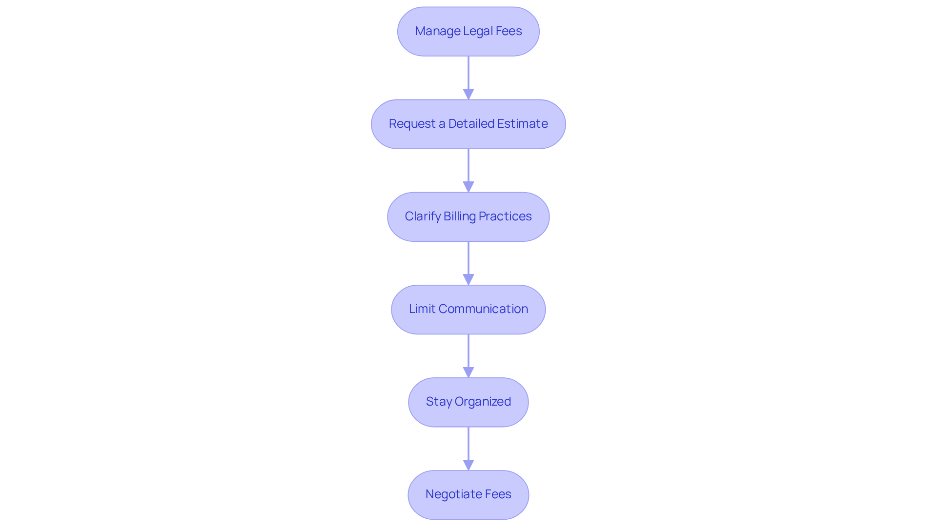 Each box represents a strategy you can use to keep your legal costs in check. Follow the arrows to see how these strategies connect and lead to better management of your expenses.