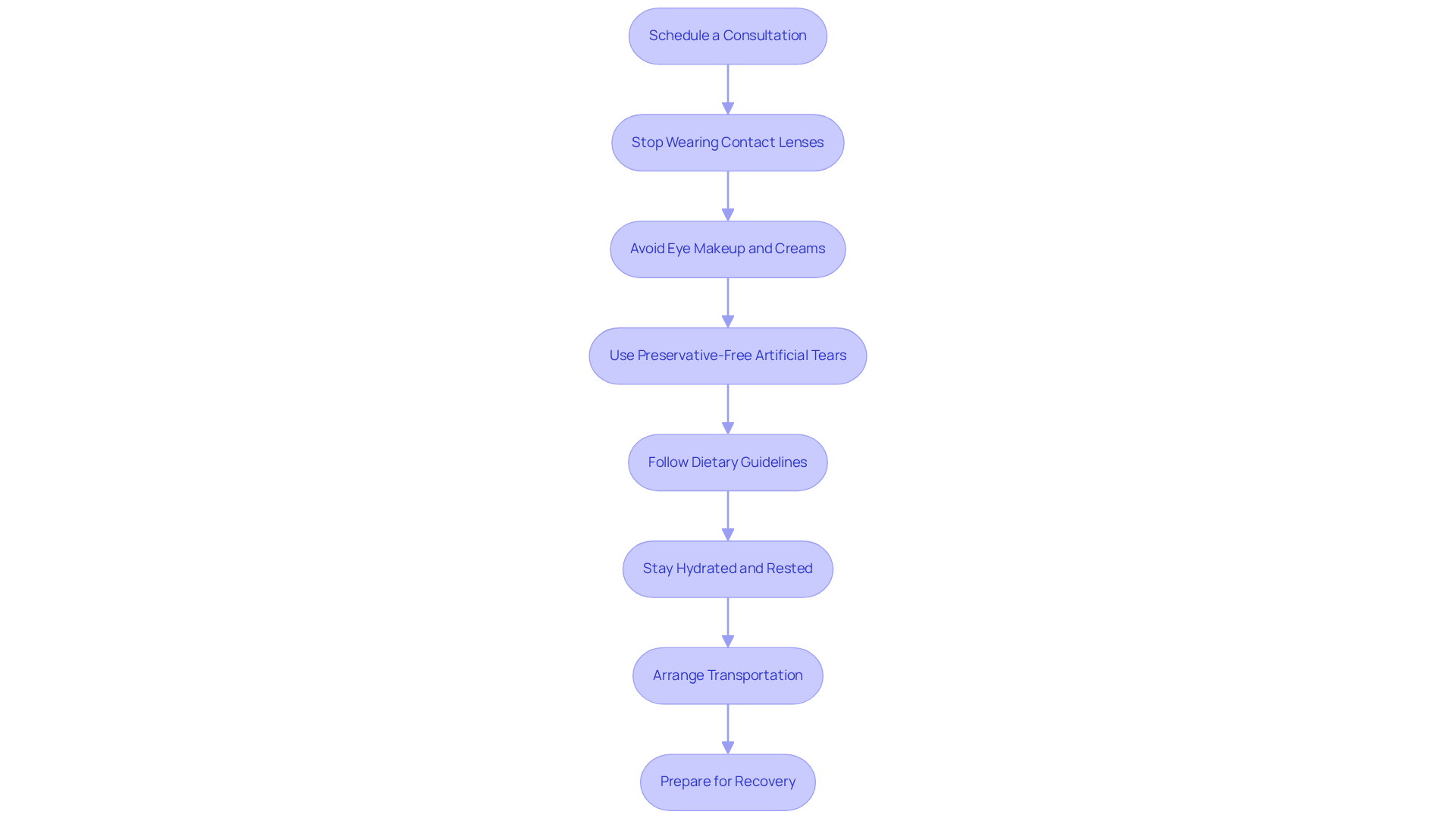 This flowchart outlines the essential steps to prepare for LASIK surgery. Each box represents a specific action you need to take, and the arrows show the order in which to complete them. Following these steps will help ensure a smooth and successful LASIK experience. This flowchart outlines the essential steps to prepare for LASIK surgery. Each box represents a specific action you need to take, and the arrows show the order in which to complete them. Following these steps will help ensure a smooth and successful LASIK experience.