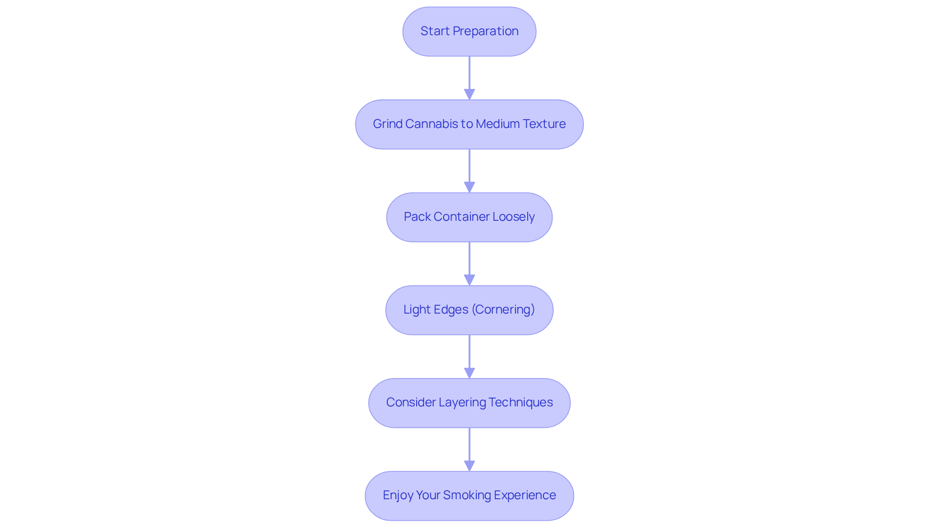 Follow the arrows to see each step in preparing your smoking experience. Each box represents an action you should take to enhance your enjoyment. Follow the arrows to see each step in preparing your smoking experience. Each box represents an action you should take to enhance your enjoyment.