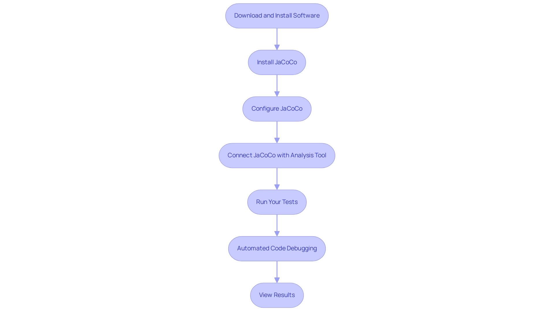 Each box represents a step in the setup process, with arrows indicating the sequence in which the steps should be completed.