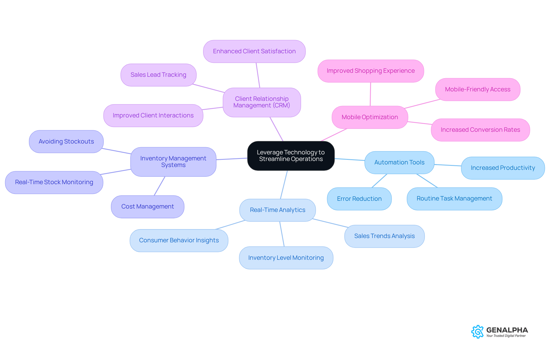 The central idea is about using technology to improve ecommerce operations. Each branch represents a different technology or strategy, and the sub-branches explain how they help streamline processes and boost efficiency. Follow the branches to see how each technology contributes to a more effective ecommerce experience.
