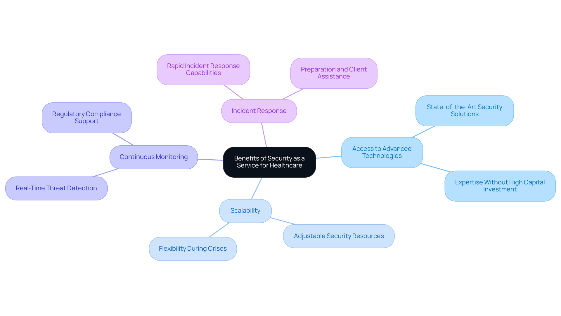 The central node represents the main topic, while the branches show the specific benefits. Each color-coded branch highlights a different advantage, making it easy to see how SECaaS supports healthcare organizations.