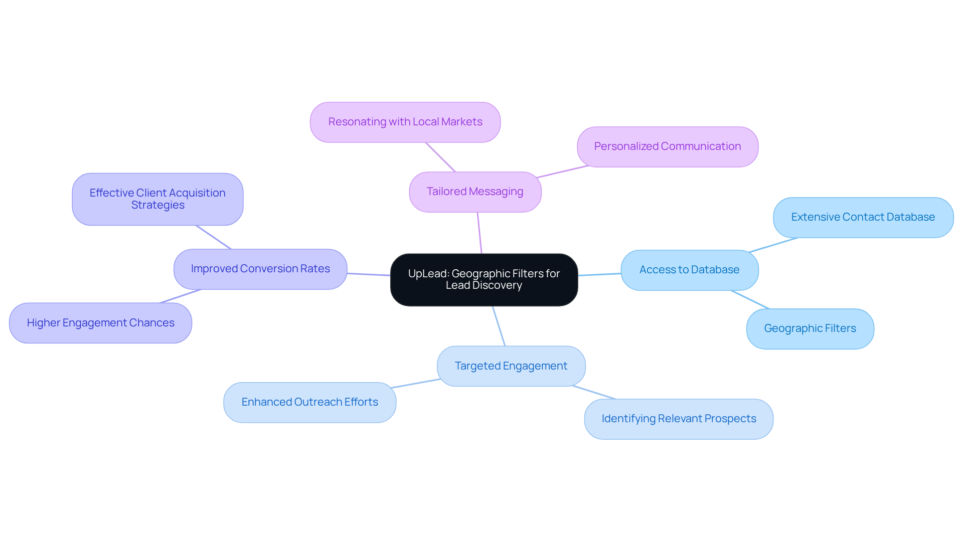The central node represents UpLead's main feature, while the branches illustrate the various benefits of using geographic filters. Each branch shows how these filters can improve outreach and engagement with potential clients.