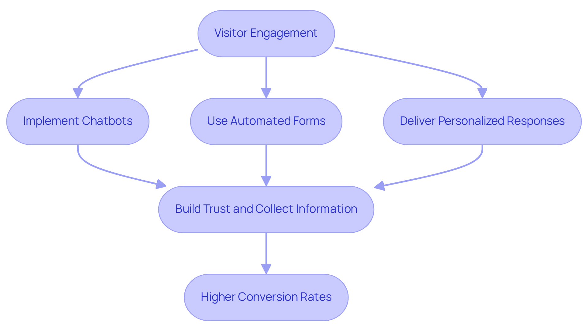 Follow the arrows to see how healthcare businesses engage visitors and convert them into clients. Each step shows how tools like chatbots and personalized responses help build trust and improve conversion rates.