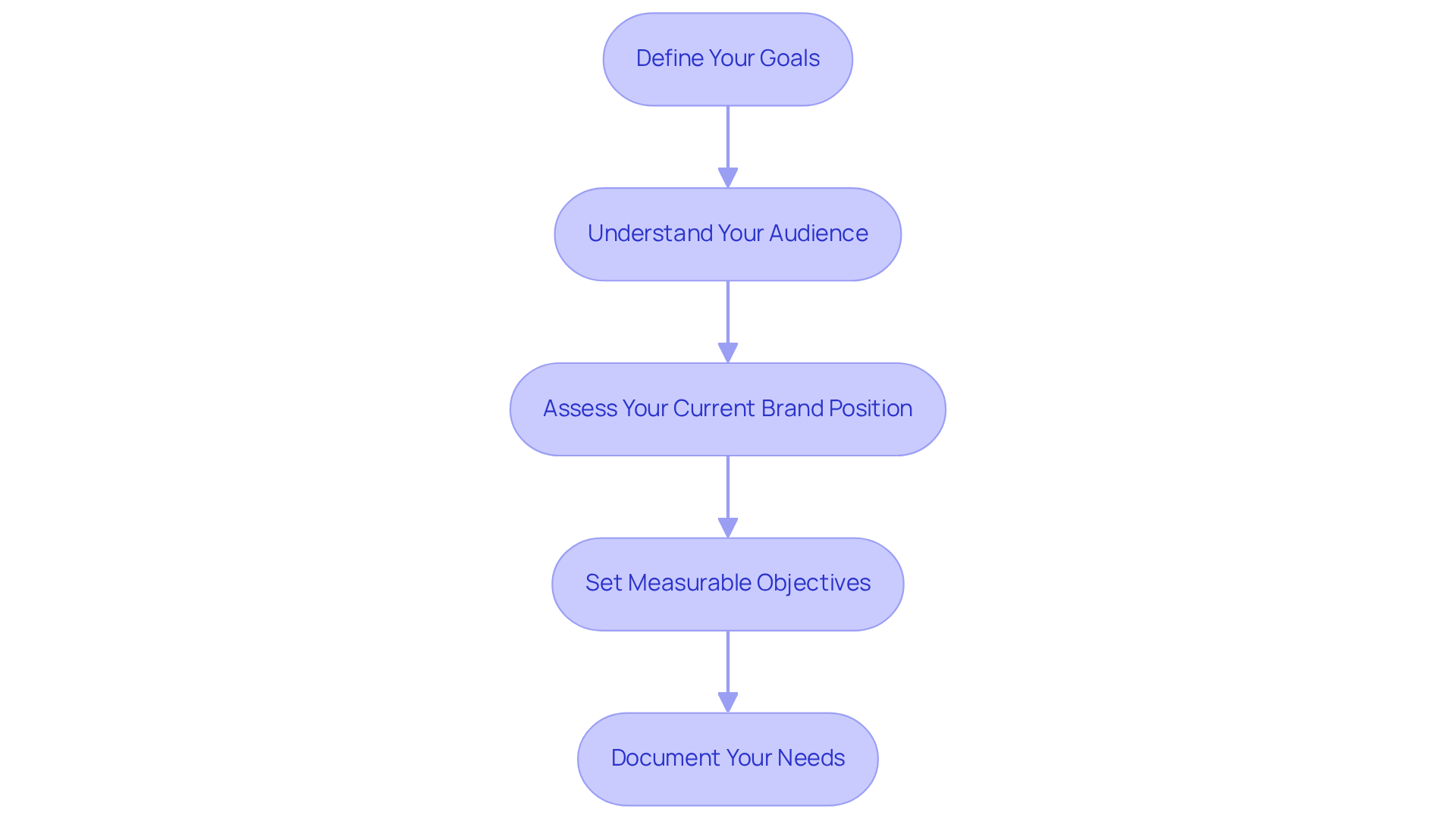 Each box represents a step in the branding process. Follow the arrows to see how each step leads to the next, helping you clarify your branding objectives and needs.