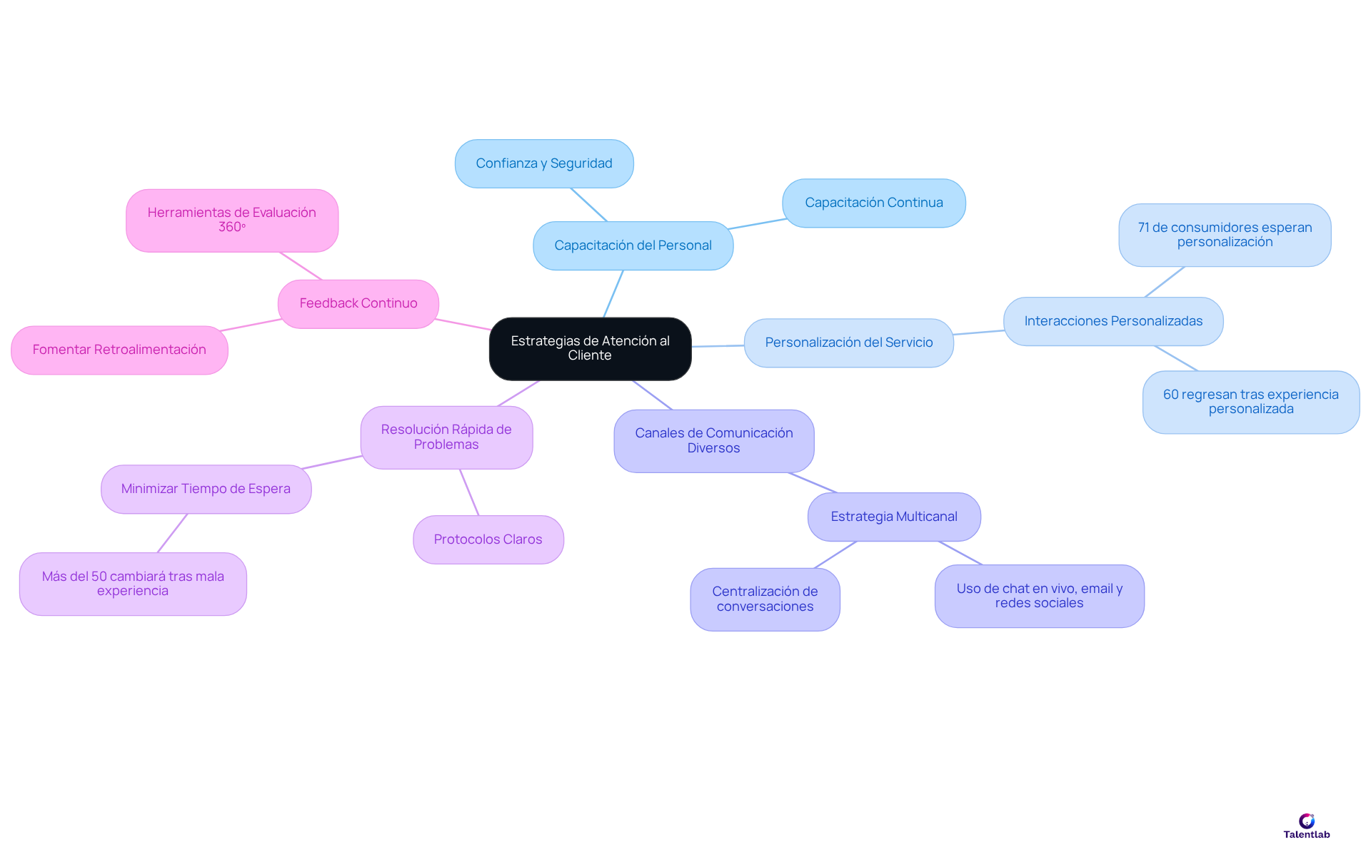 Este mindmap muestra cómo mejorar la atención al cliente. En el centro está la estrategia general, y las ramas representan diferentes enfoques que puedes tomar. Cada rama tiene detalles que explican por qué es importante y cómo implementarla.
