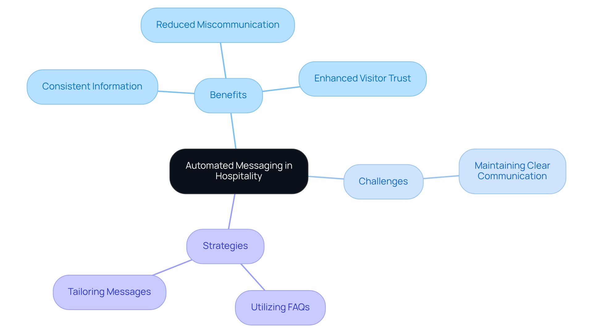 The central idea is automated messaging, with branches showing its benefits, challenges, and strategies. Each branch helps you understand how these elements connect to improve communication in the hospitality sector. The central idea is automated messaging, with branches showing its benefits, challenges, and strategies. Each branch helps you understand how these elements connect to improve communication in the hospitality sector.