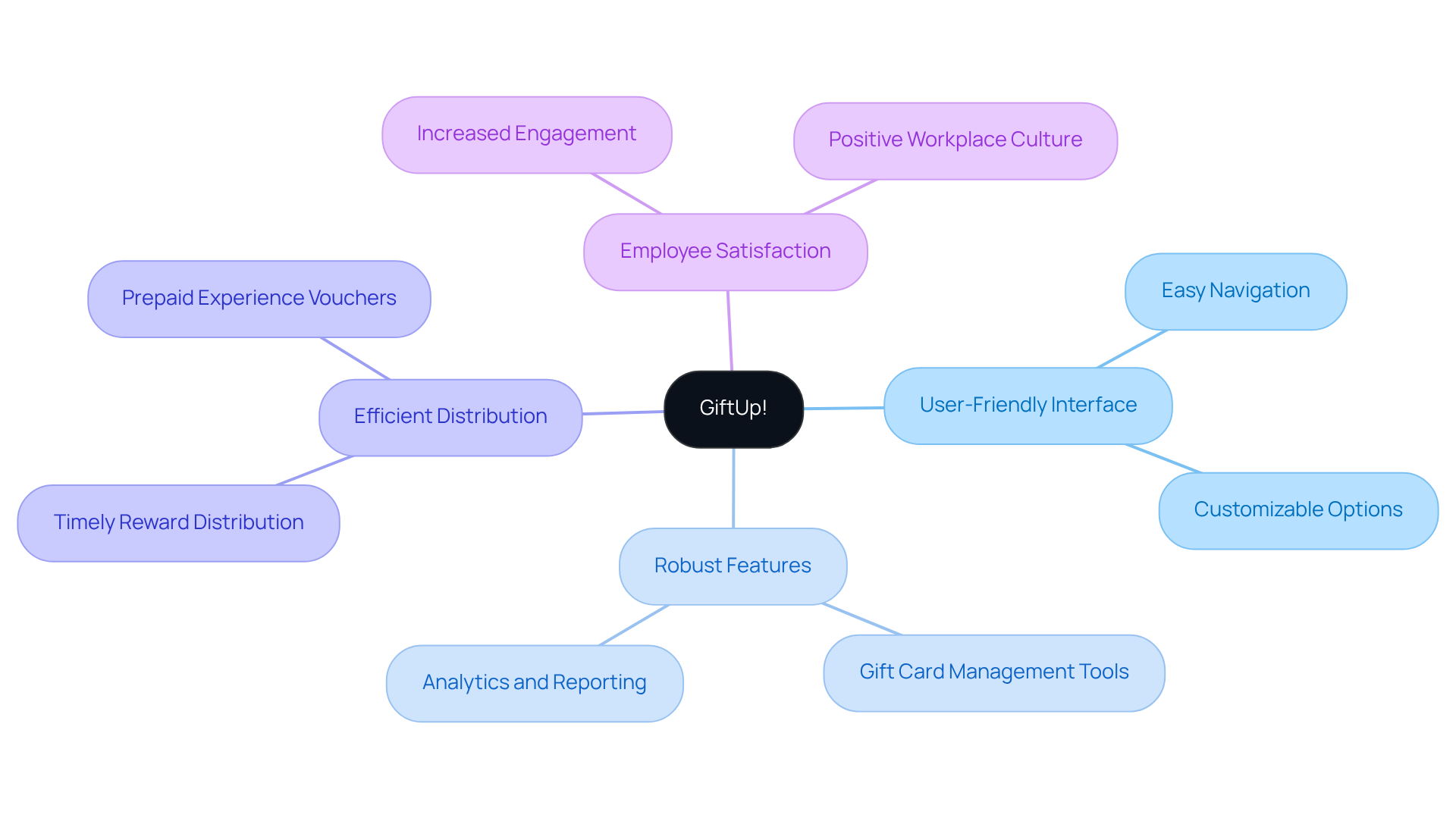 The center represents GiftUp!, and the branches show its main features and benefits. Each branch highlights how GiftUp! contributes to effective gift card management for productions.