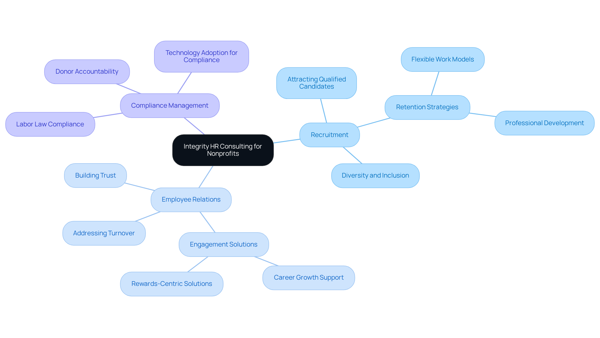 The center represents the main theme of HR consulting for nonprofits. Each branch shows a key area of focus, and the sub-branches provide more detail on how we can help in those areas. Follow the branches to understand how we tackle the unique challenges faced by charitable organizations.