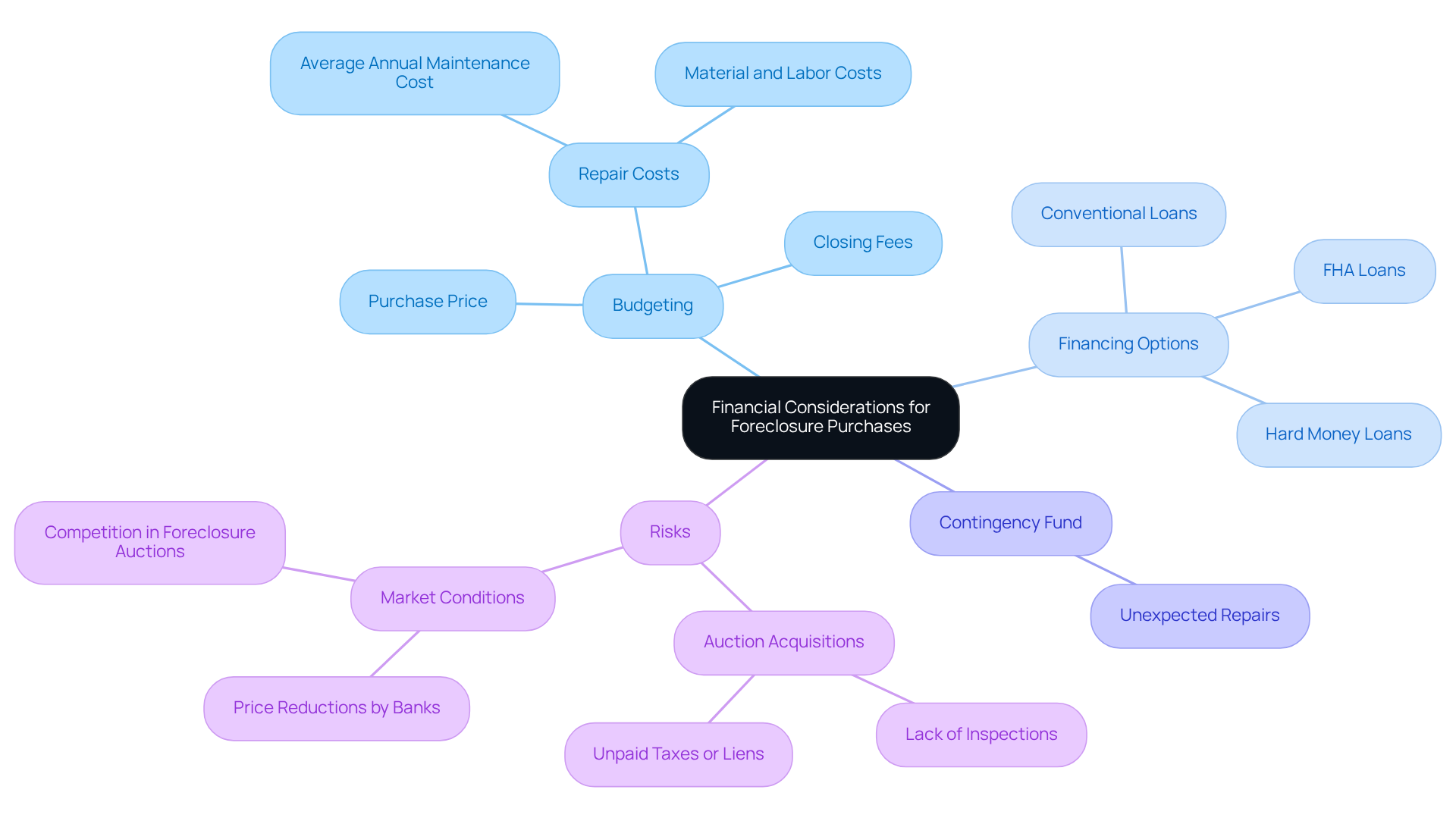 The center shows the main topic, and the branches represent key areas to consider when buying foreclosures. Each sub-branch provides specific details to help you understand the financial landscape.