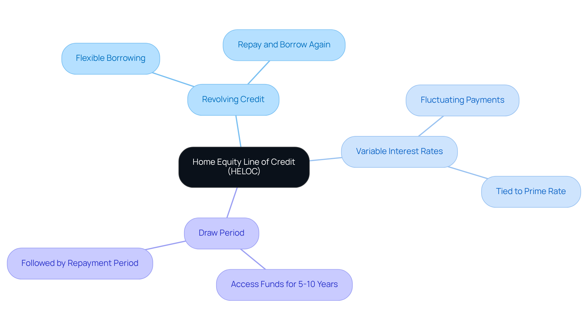 Start at the center with HELOC, then explore each branch to learn about its features. Each branch provides a quick overview of what makes HELOCs unique and useful.