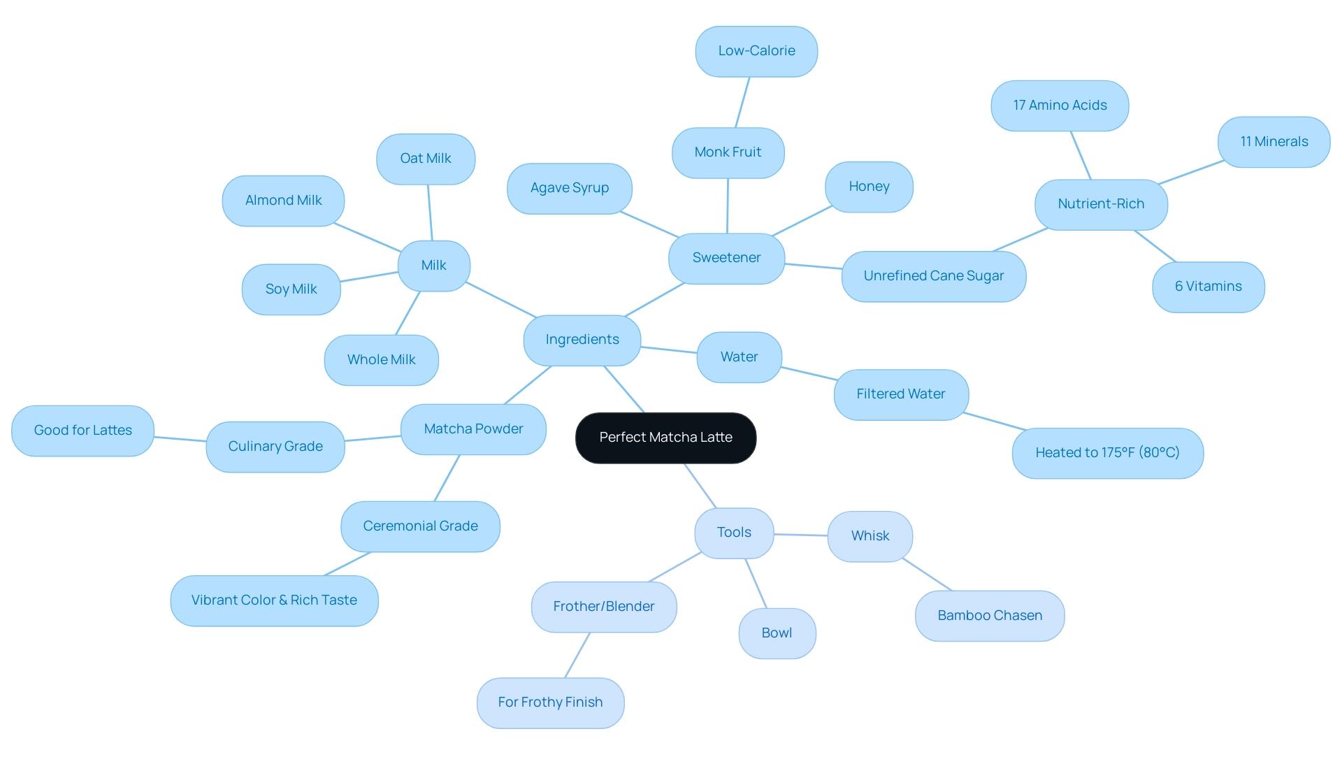 Each branch represents a category (Ingredients or Tools), with sub-branches detailing specific components and their recommended types.