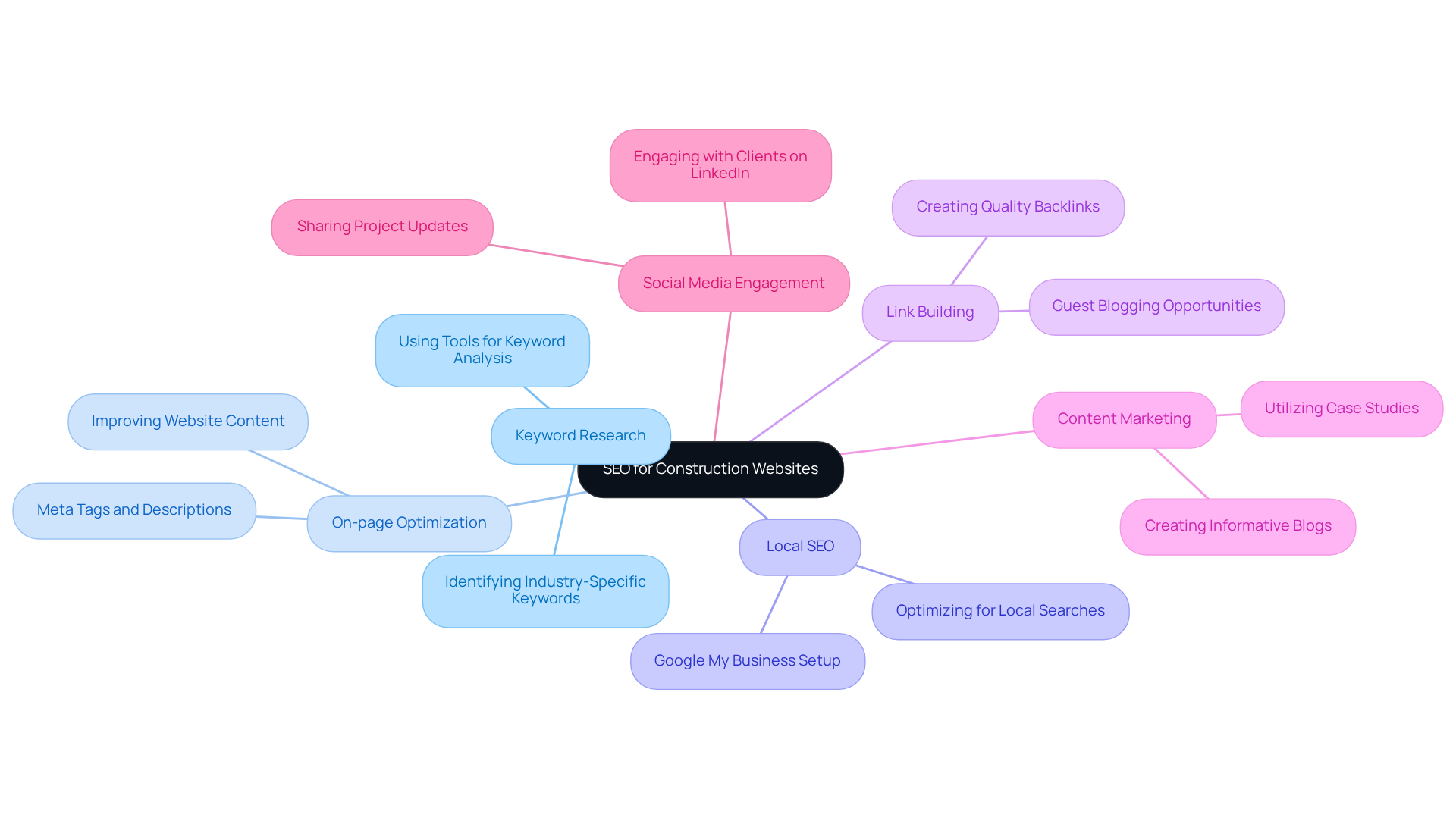 The central bubble represents the overall SEO strategy for construction websites. The branches show the key components, and the sub-branches can include specific actions or examples related to each component.