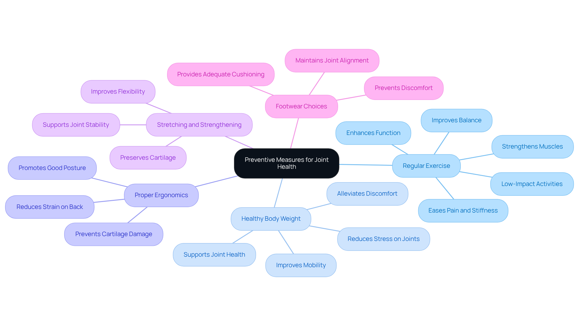 Start at the center with the main topic of joint health. Each branch represents a key preventive measure, and the sub-branches provide specific actions or benefits related to that measure. This layout helps you see how each strategy contributes to better joint health. Start at the center with the main topic of joint health. Each branch represents a key preventive measure, and the sub-branches provide specific actions or benefits related to that measure. This layout helps you see how each strategy contributes to better joint health.