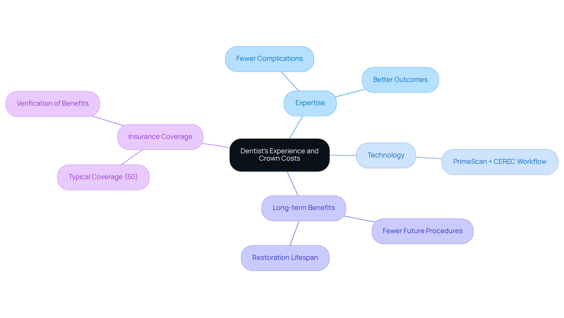 This mindmap shows how a dentist's experience influences the costs of dental crowns. Start at the center with the main idea, then follow the branches to see how expertise, technology, and long-term benefits connect to the overall cost. Each branch highlights important factors to consider when choosing a dentist. This mindmap shows how a dentist's experience influences the costs of dental crowns. Start at the center with the main idea, then follow the branches to see how expertise, technology, and long-term benefits connect to the overall cost. Each branch highlights important factors to consider when choosing a dentist.