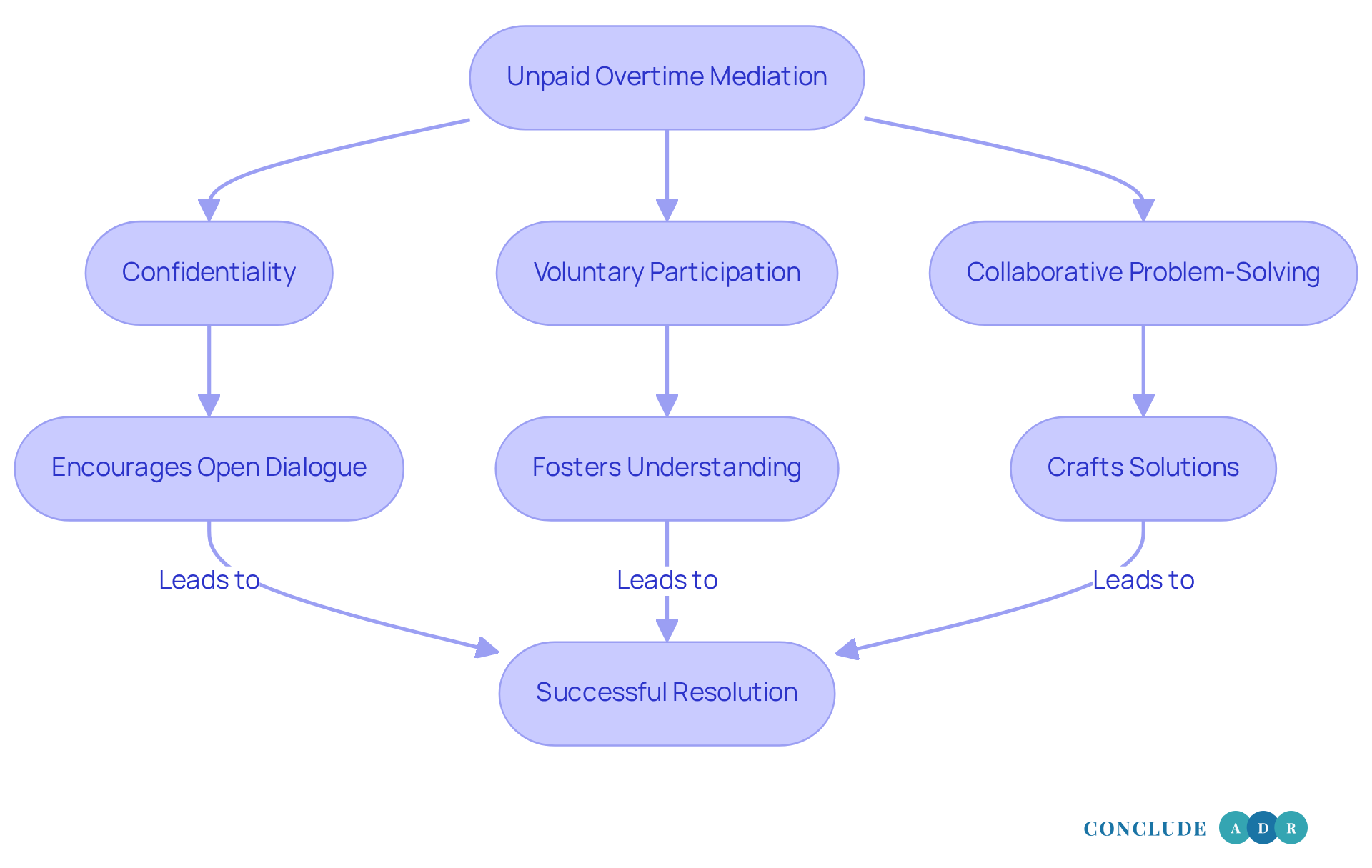 This flowchart outlines the mediation process for unpaid overtime disputes. Each box represents a key aspect of mediation, showing how they contribute to a successful resolution. Follow the arrows to see how these elements connect and lead to a collaborative outcome.
