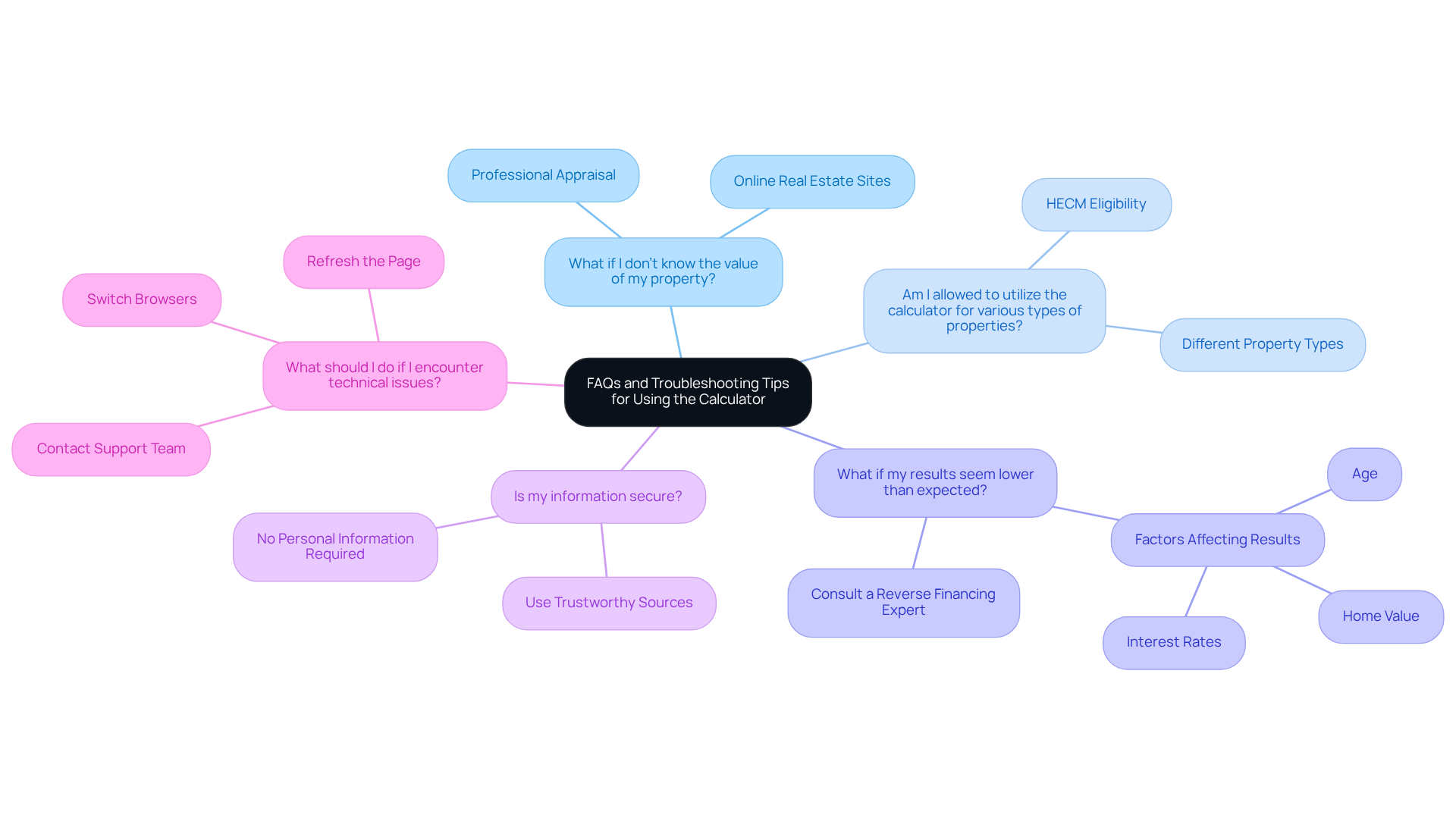 This mindmap helps you explore common questions and troubleshooting tips for using the reverse mortgage calculator. Start at the center with the main topic, then follow the branches to find answers to specific questions. Each branch provides insights and tips to help you navigate the calculator confidently.